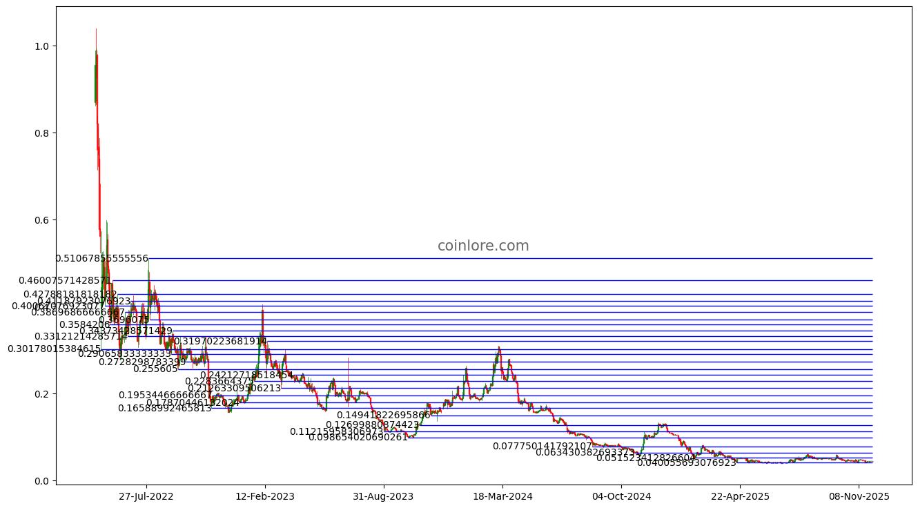 Nym Support and resistance levels