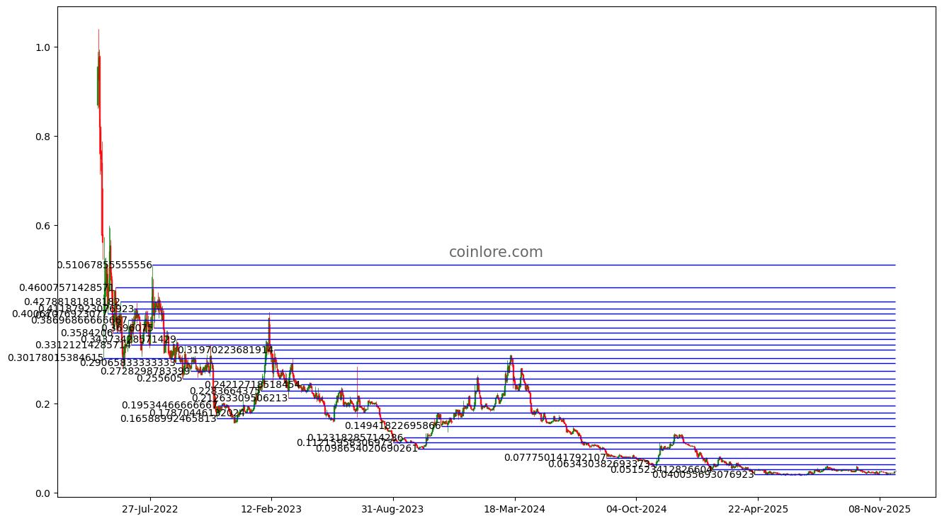 Nym Support and resistance levels