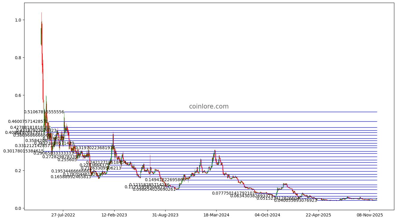Nym Support and resistance levels