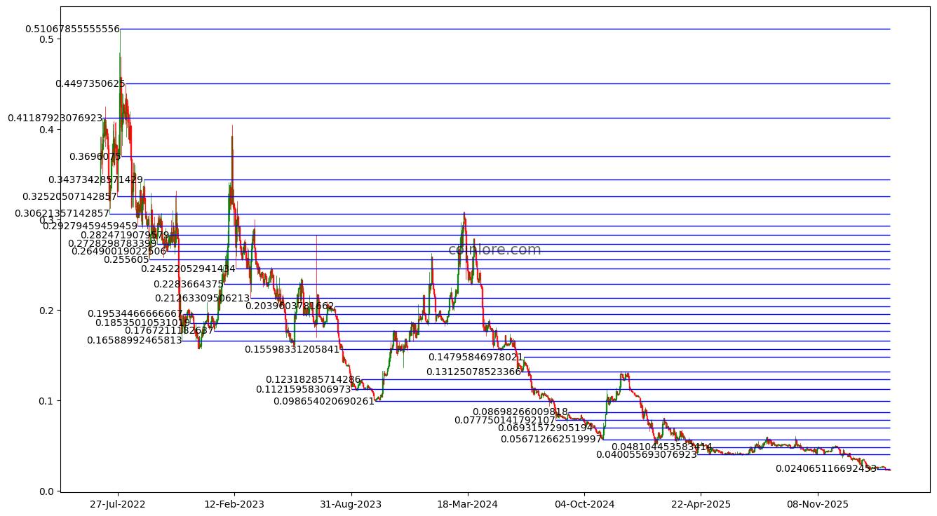 Niveles de soporte y de resistencia de Nym