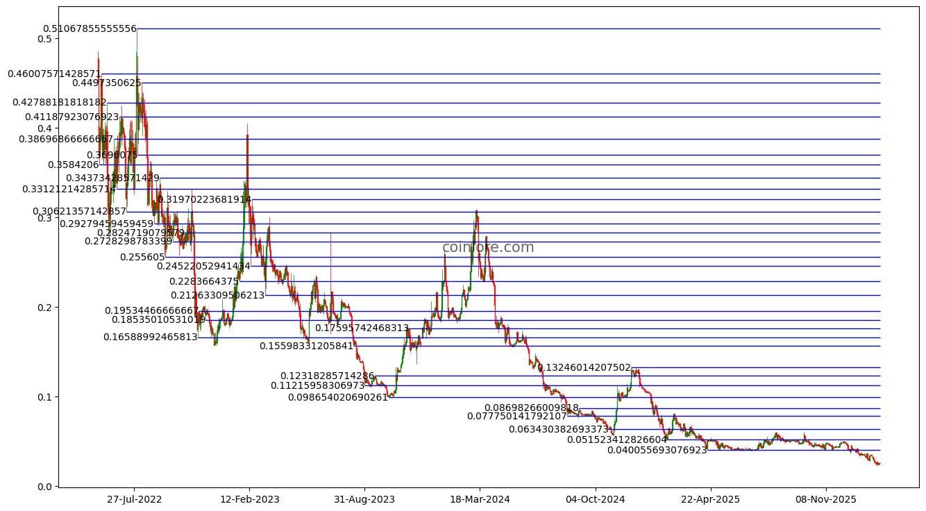 Nym уровни поддержки и сопротивления