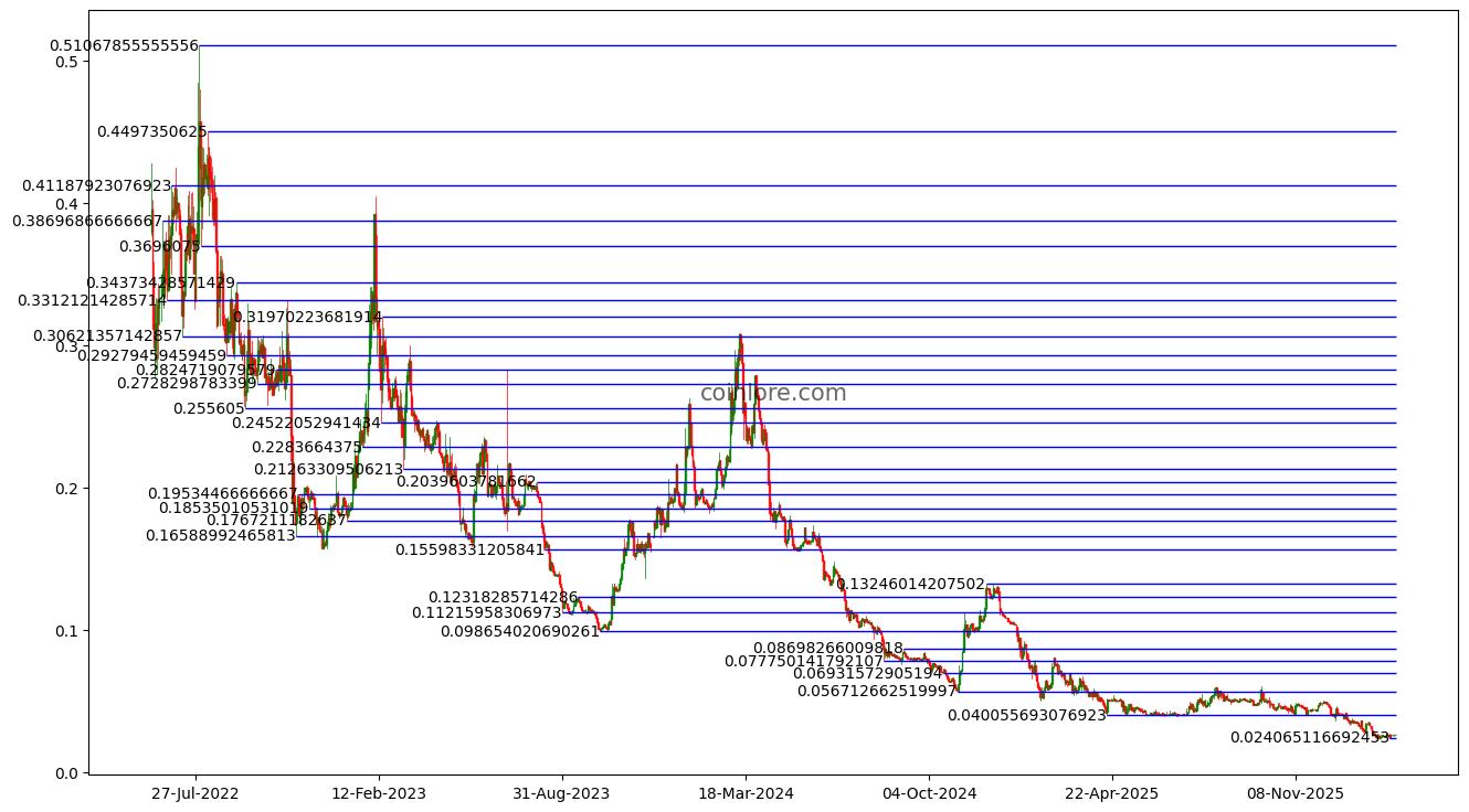 Nym уровни поддержки и сопротивления