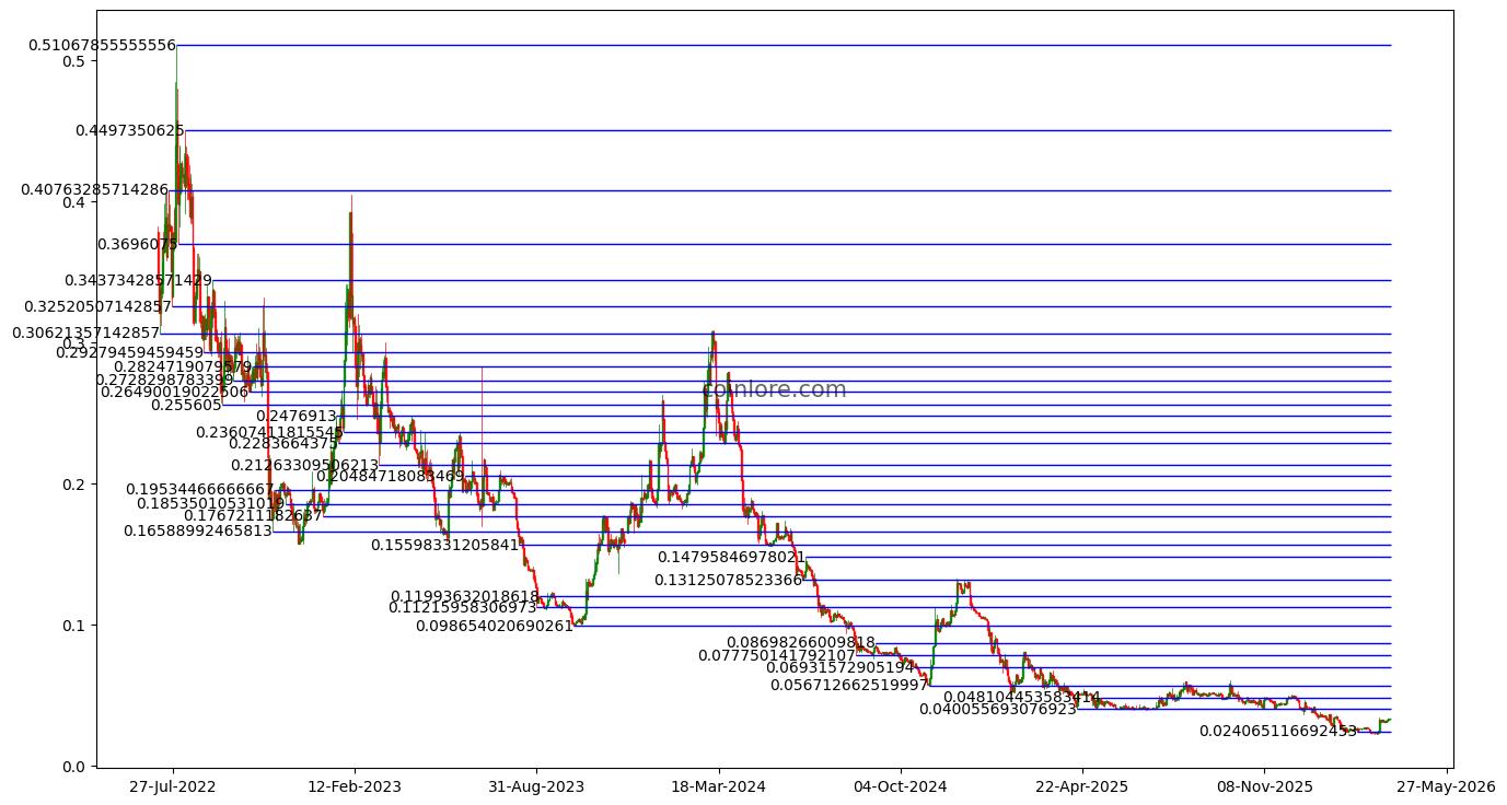 Niveles de soporte y de resistencia de Nym