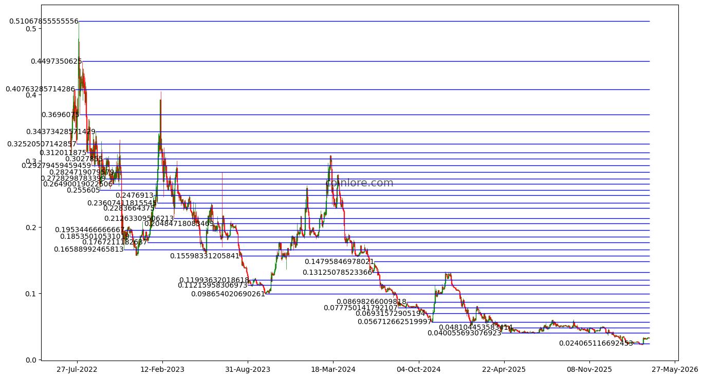 Nym уровни поддержки и сопротивления