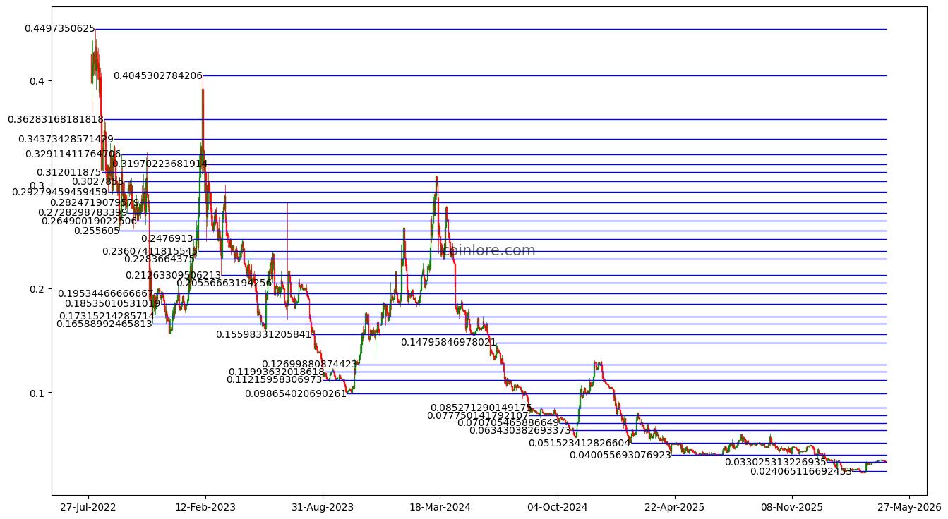 Nym уровни поддержки и сопротивления
