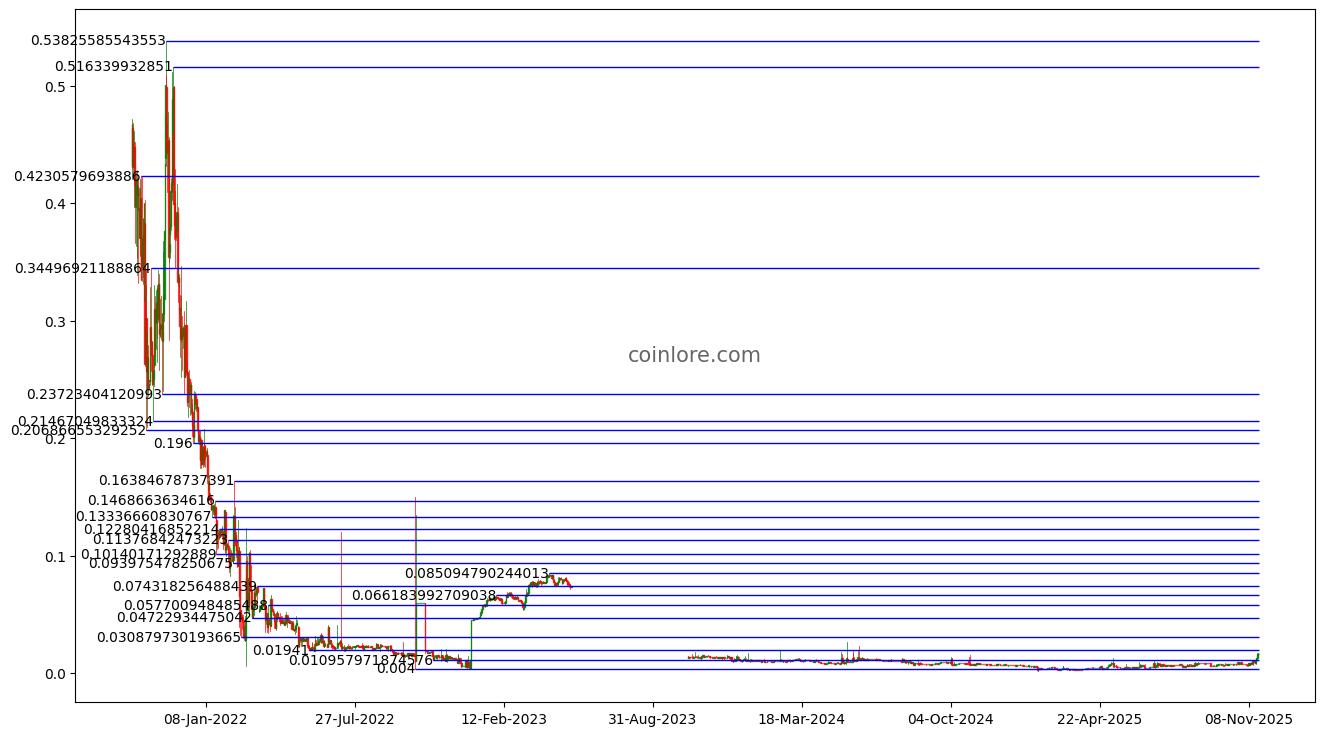 Nyzo Support and resistance levels