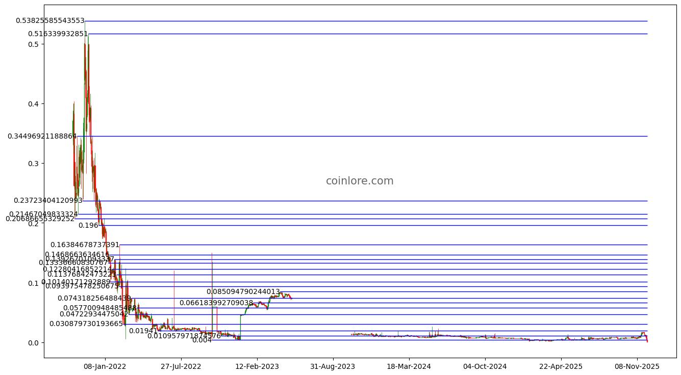 Nyzo Support and resistance levels