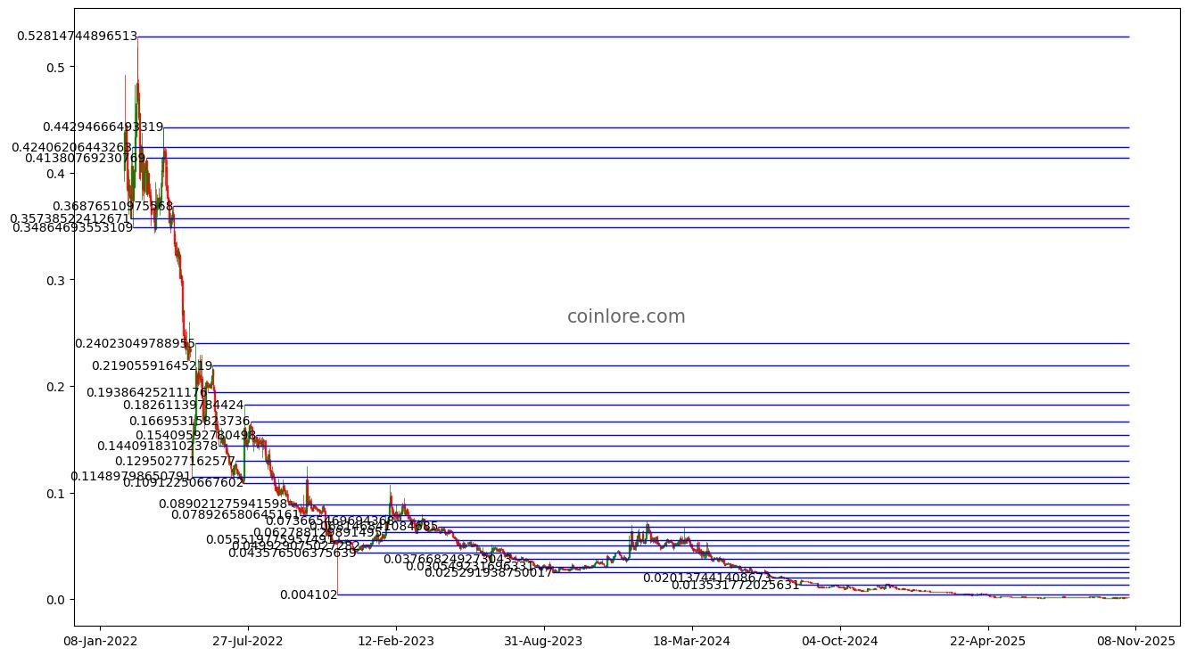 O3 Swap Support- und Widerstandsniveaus