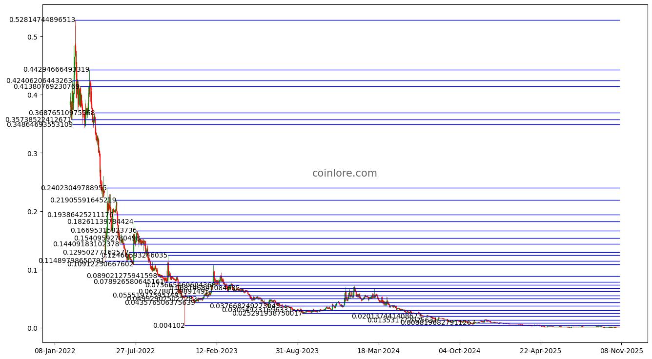 O3 Swap Support and resistance levels