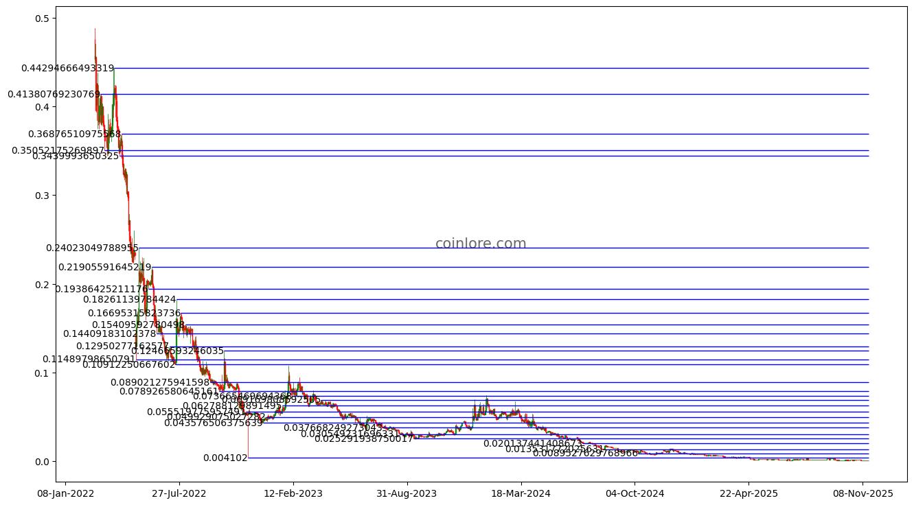 O3 Swap Support and resistance levels