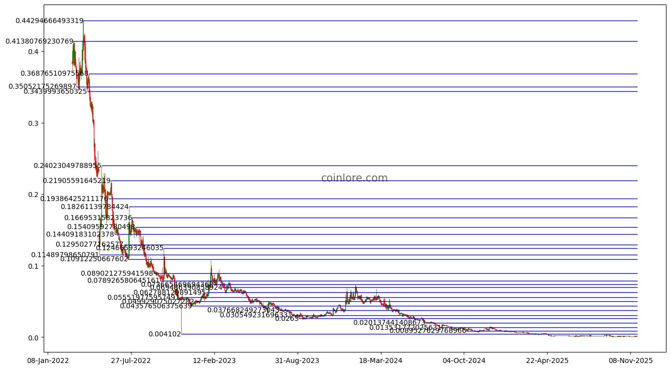O3 Swap Support and resistance levels