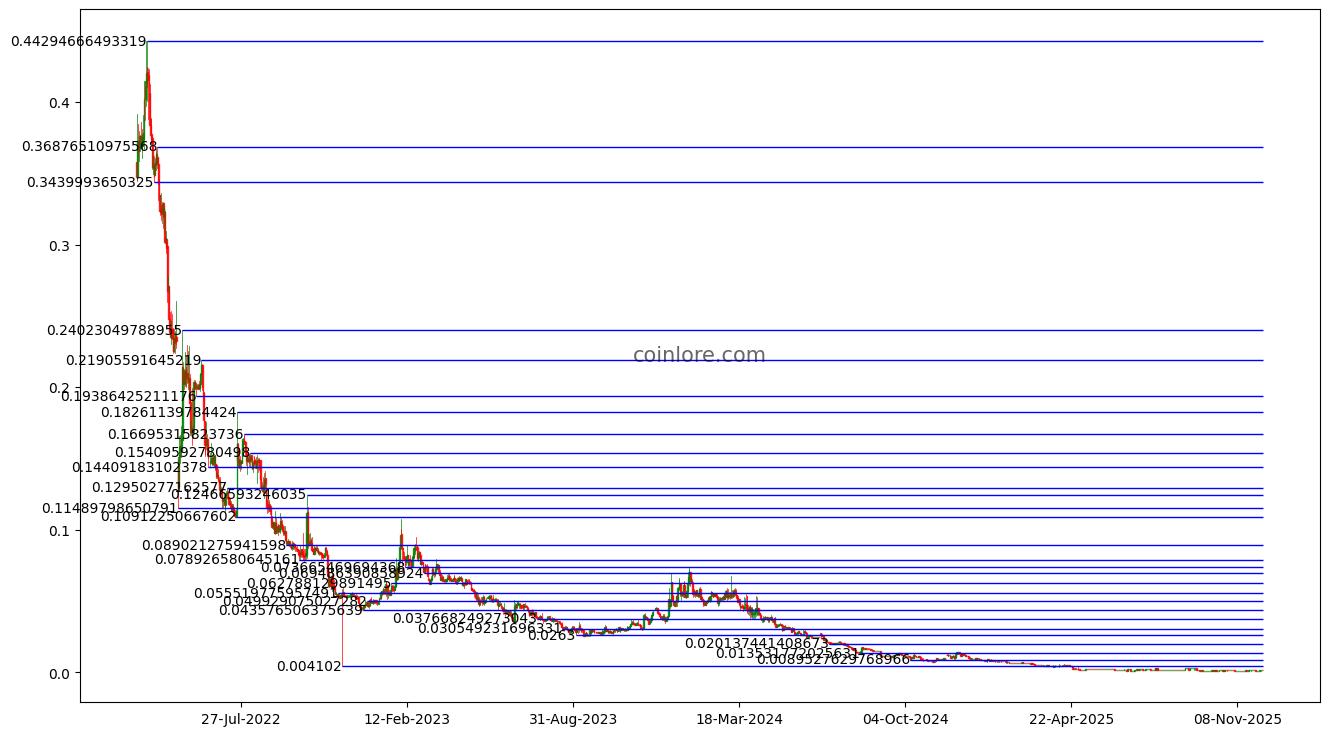 O3 Swap Support and resistance levels