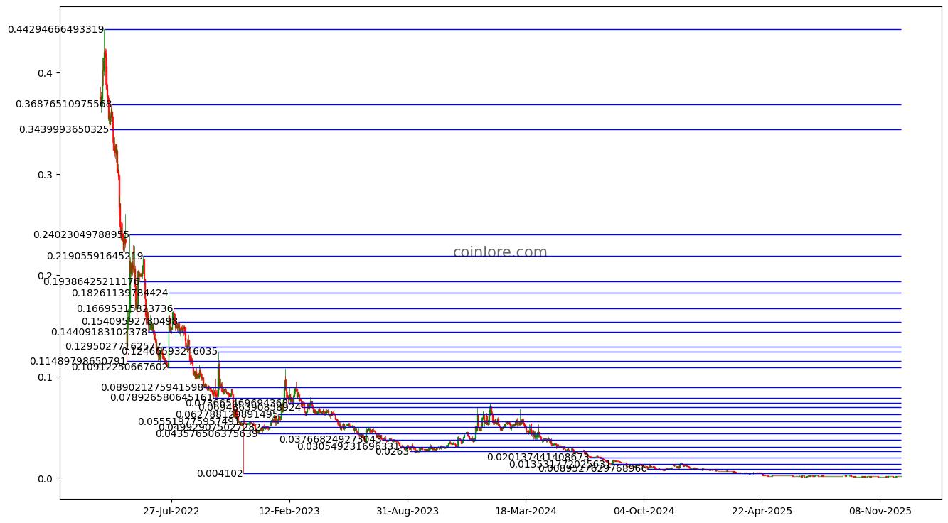 O3 Swap уровни поддержки и сопротивления
