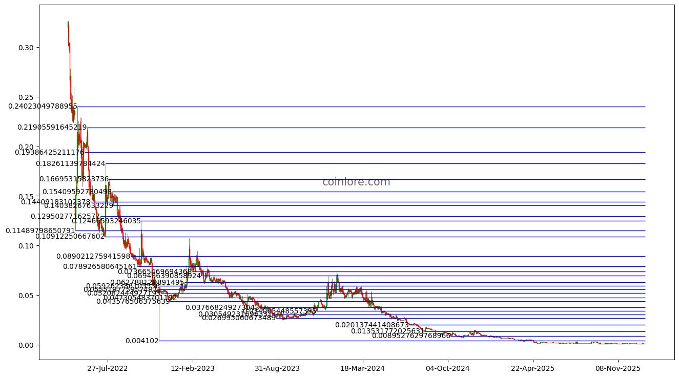 Niveles de soporte y de resistencia de O3 Swap