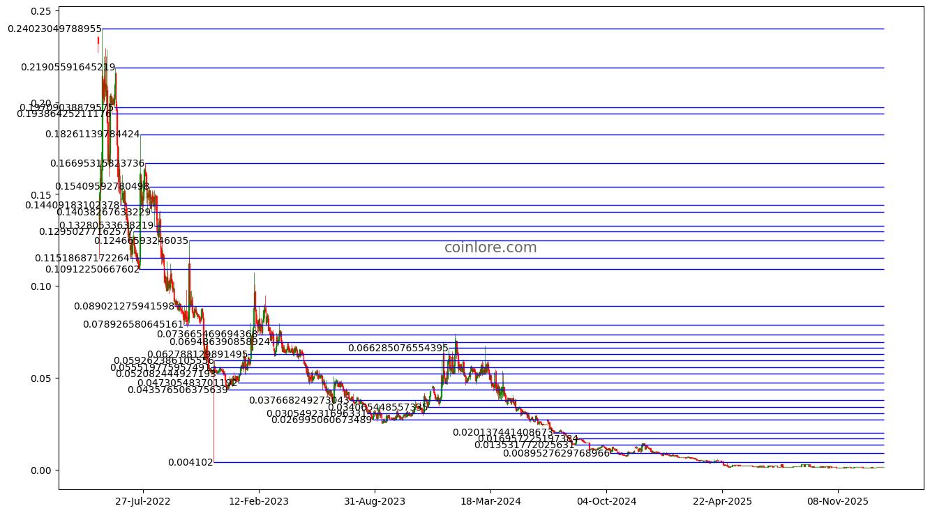 O3 Swap уровни поддержки и сопротивления