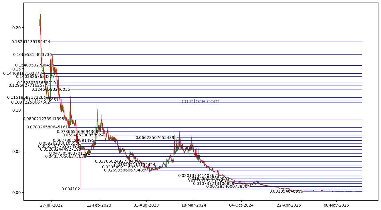 Niveles de soporte y de resistencia de O3 Swap