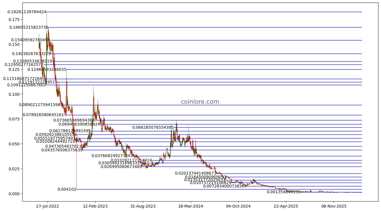 O3 Swap Destek ve Direnç Seviyeleri