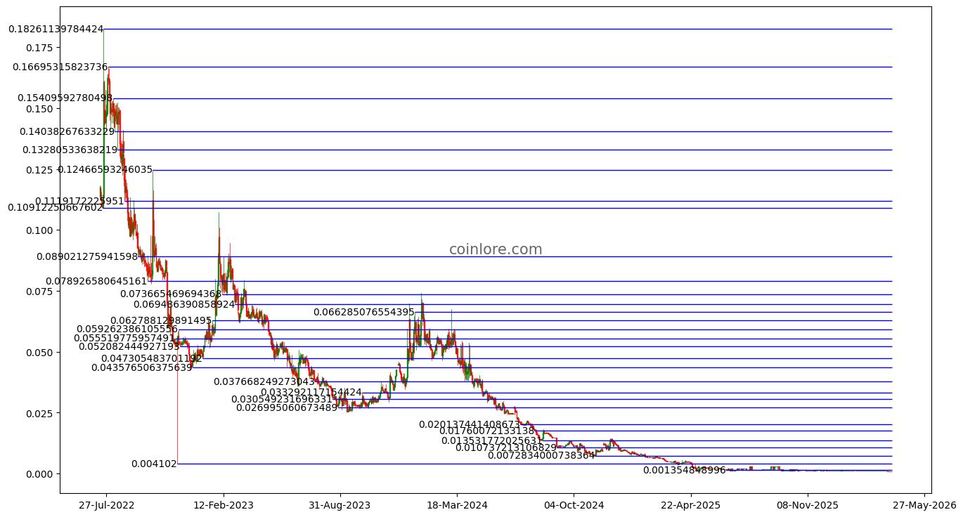 Niveles de soporte y de resistencia de O3 Swap