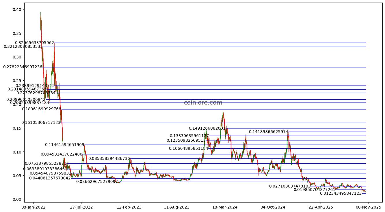 Oasis Network Support- und Widerstandsniveaus