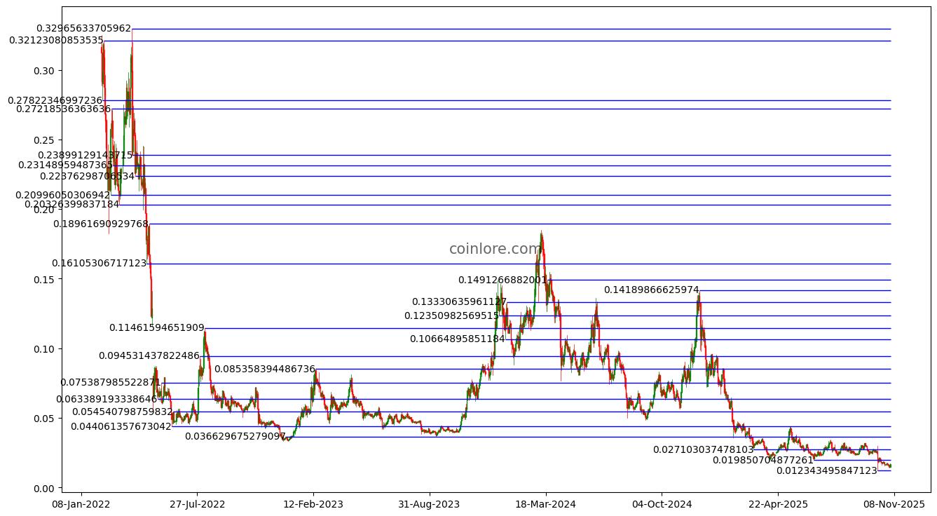 Niveles de soporte y de resistencia de Oasis Network