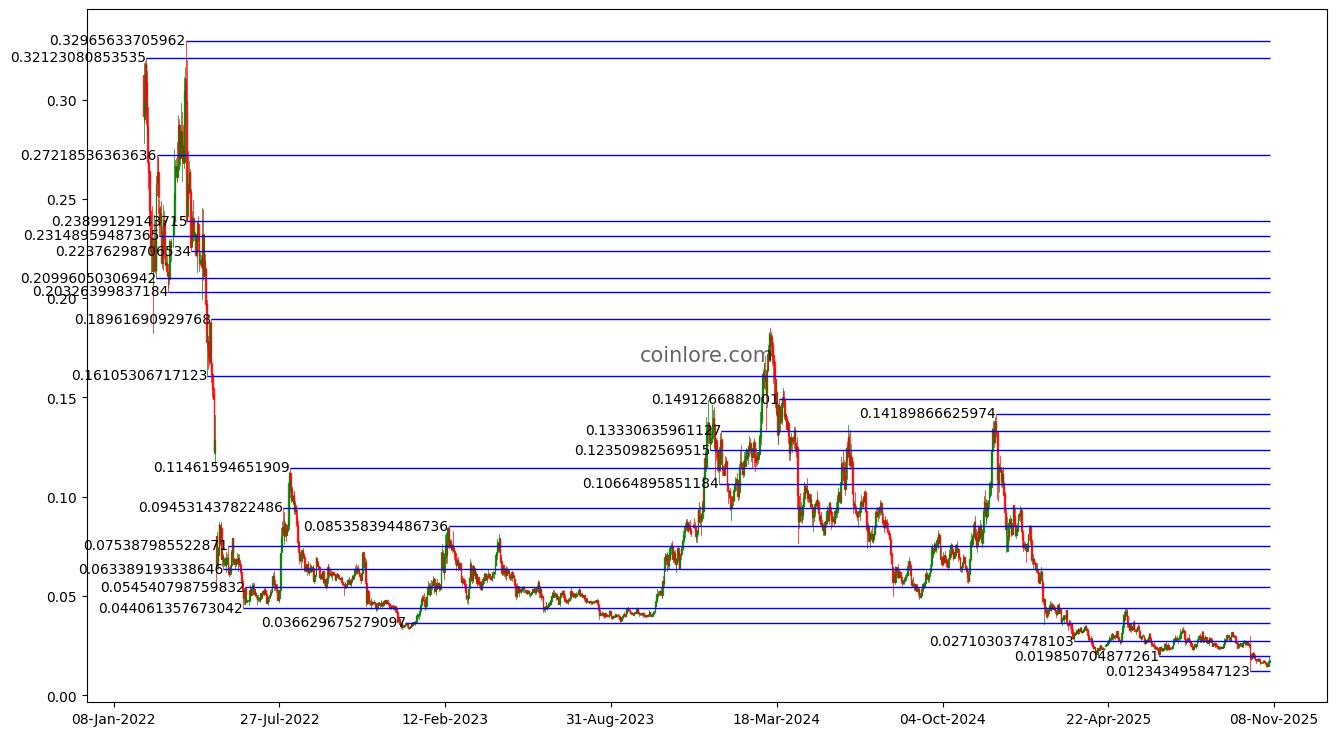 Oasis Network Destek ve Direnç Seviyeleri