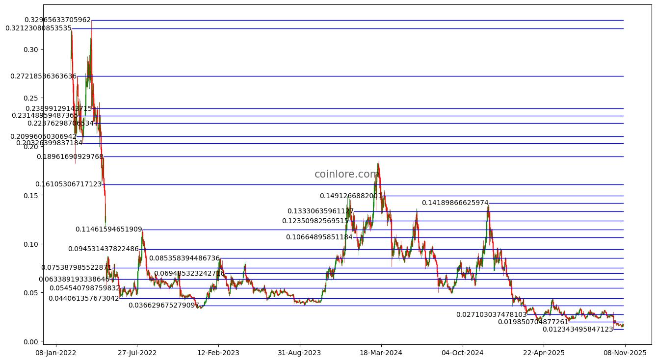 Oasis Network Support and resistance levels