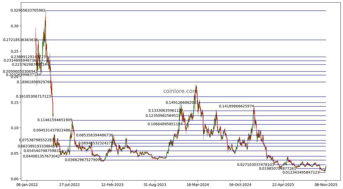 Oasis Network уровни поддержки и сопротивления