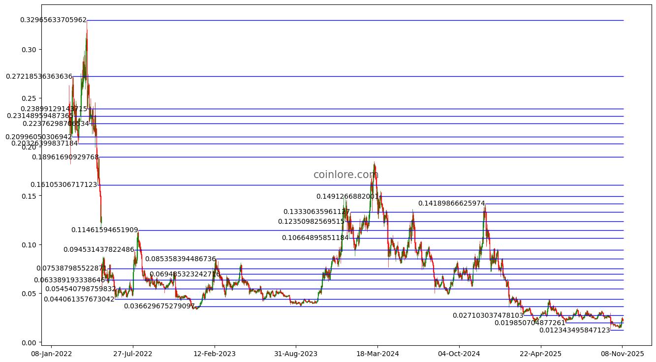 Oasis Network Support and resistance levels