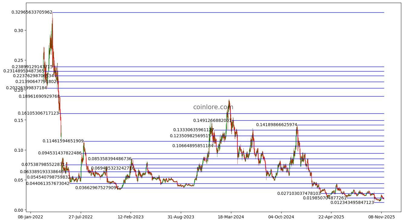 Oasis Network уровни поддержки и сопротивления