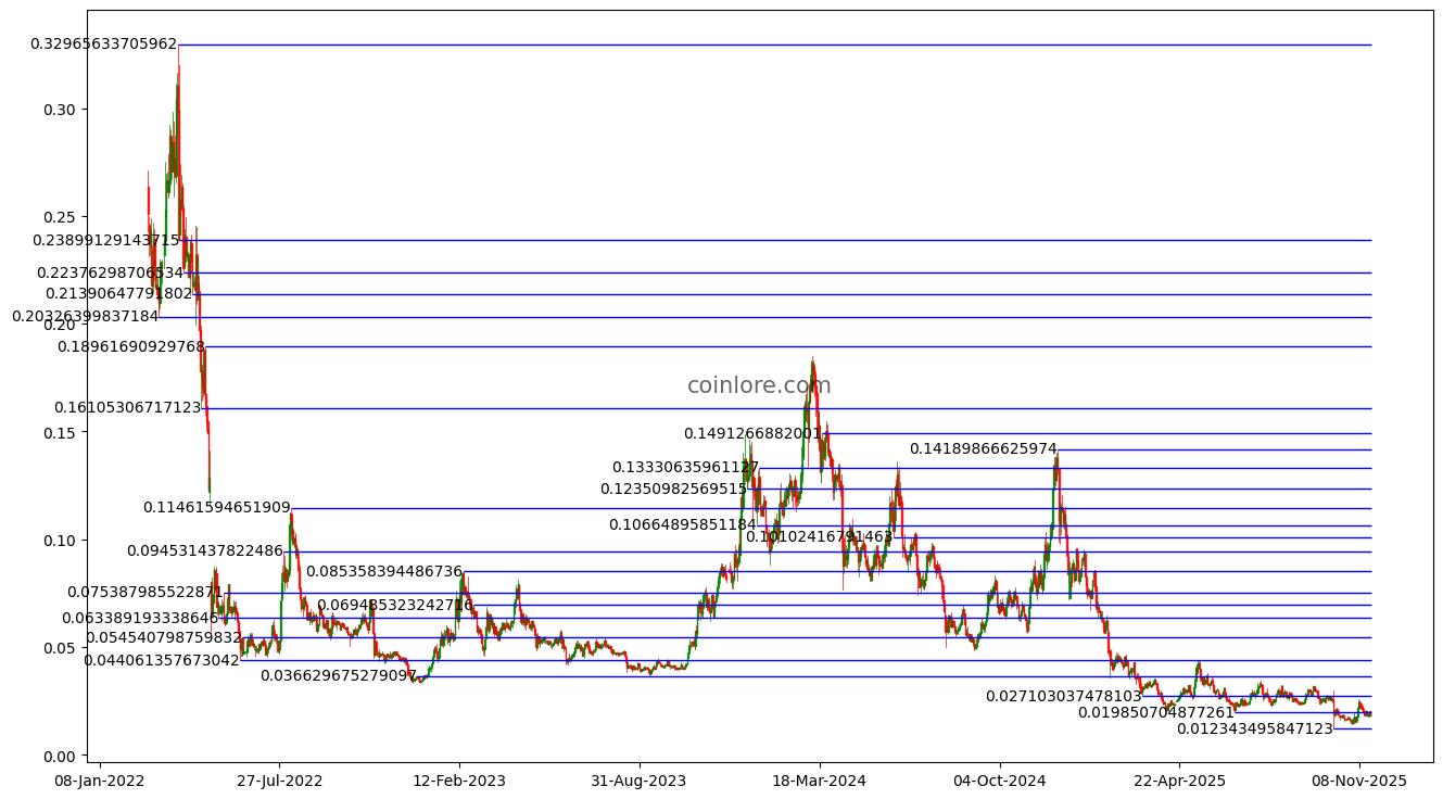 Oasis Network Support and resistance levels