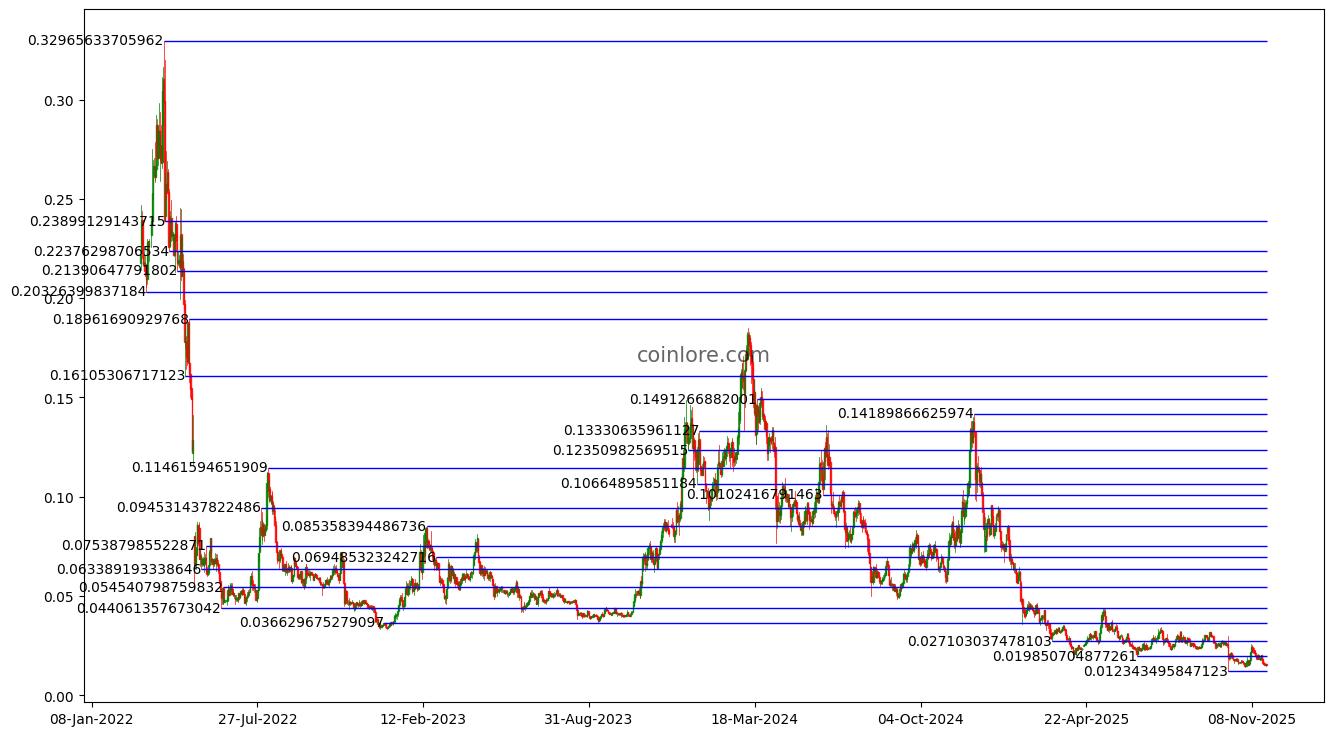 Niveles de soporte y de resistencia de Oasis Network