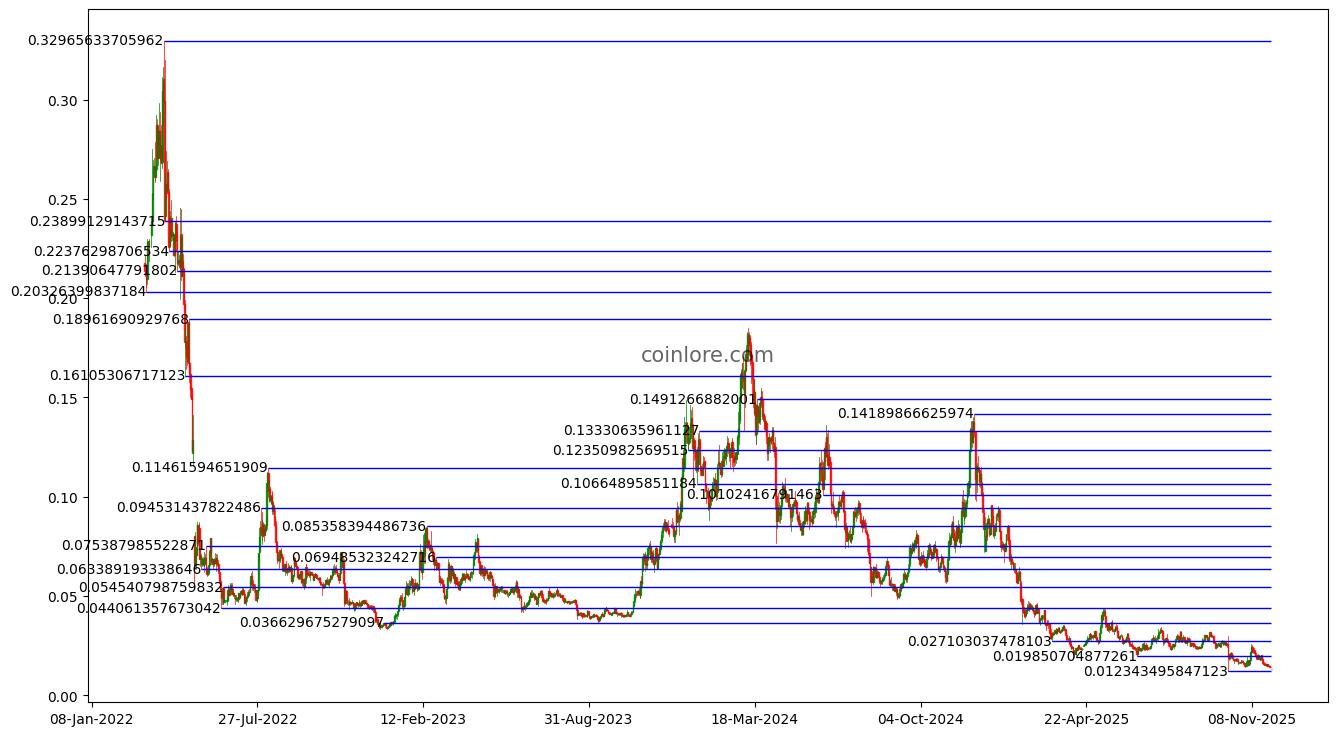 Oasis Network Support and resistance levels