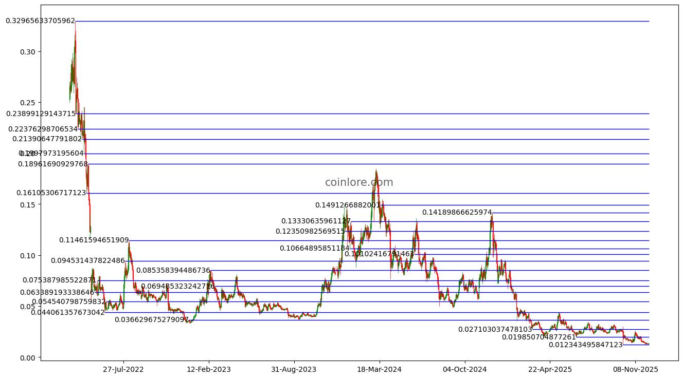 Niveles de soporte y de resistencia de Oasis Network