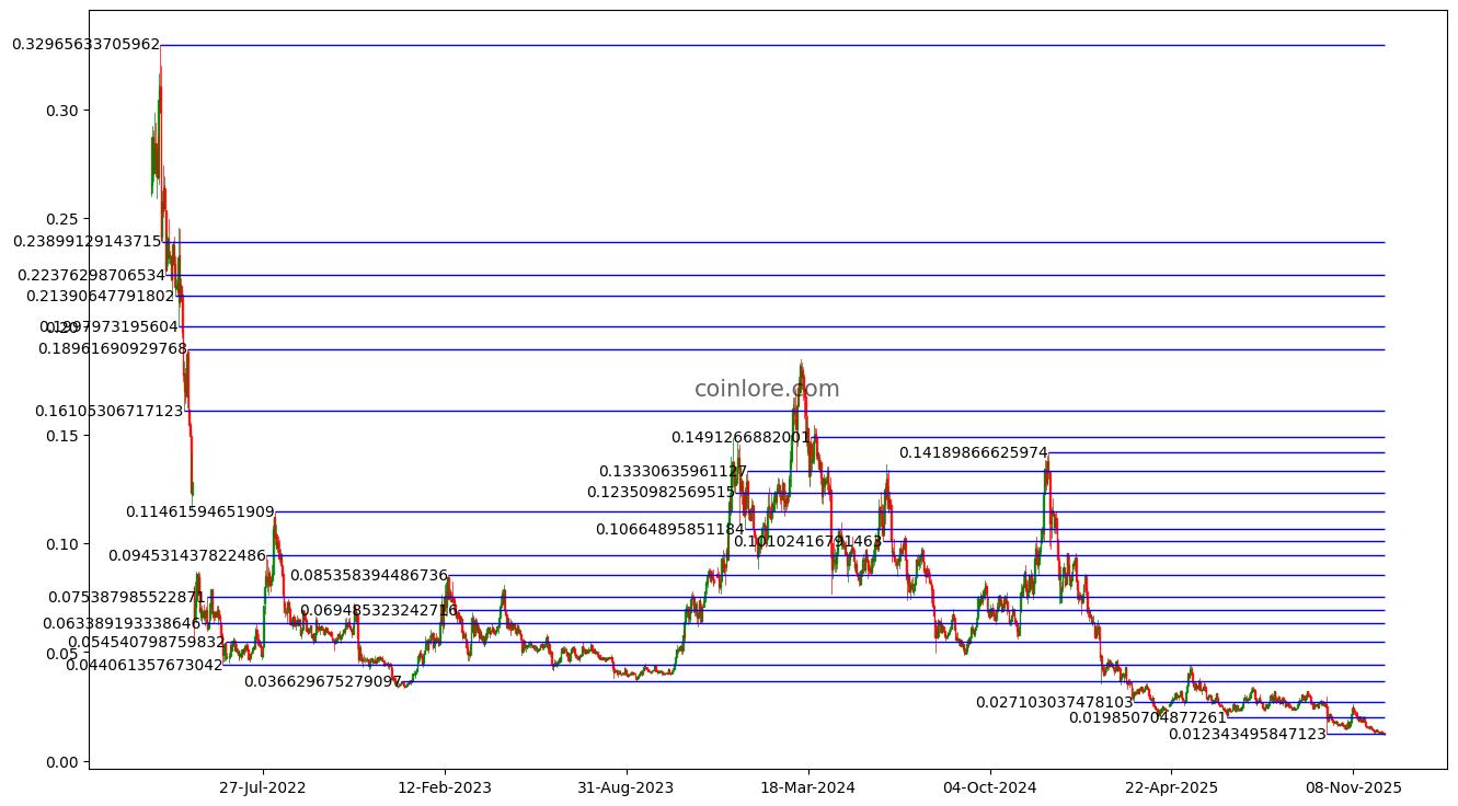 Oasis Network Support- und Widerstandsniveaus