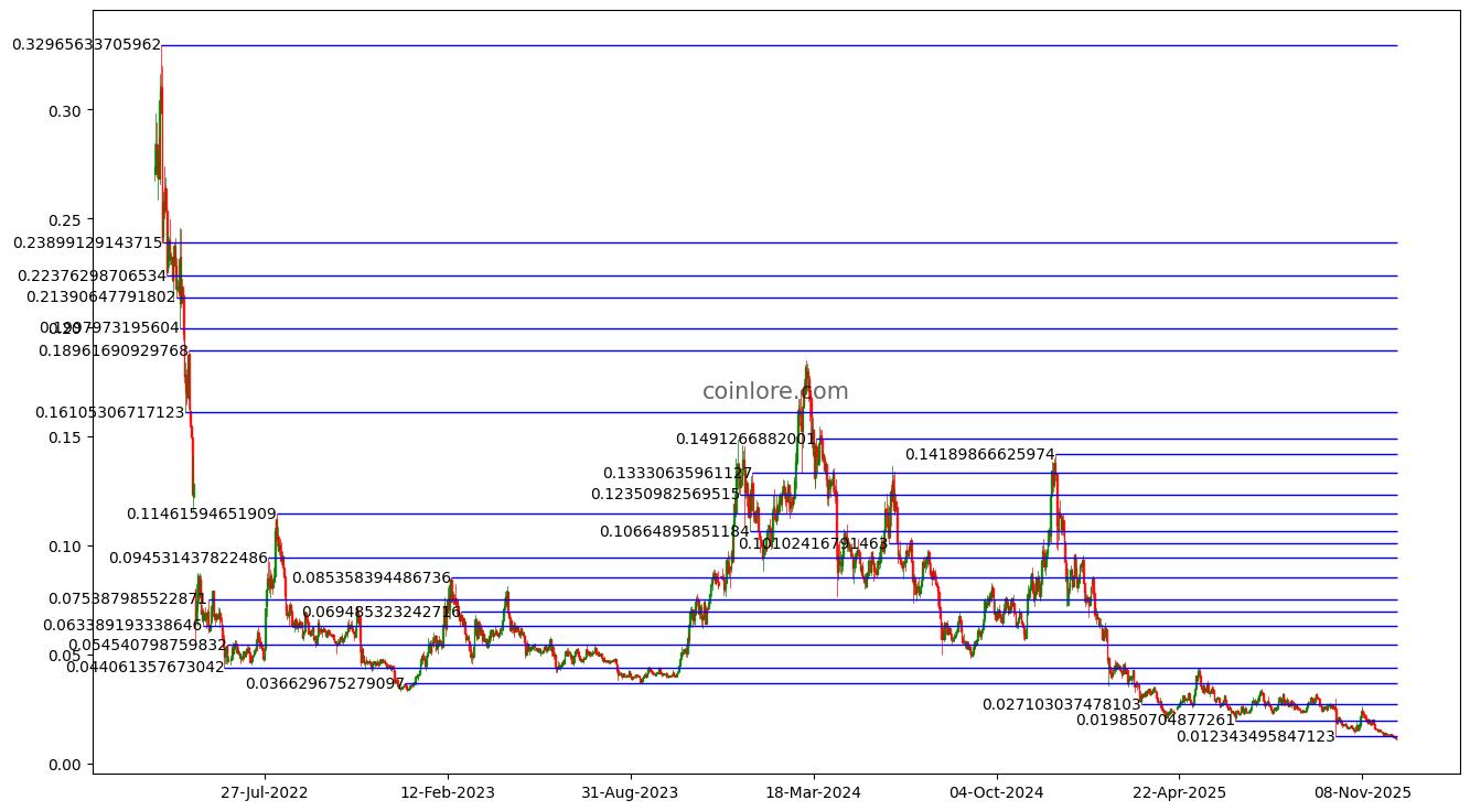 Oasis Network уровни поддержки и сопротивления