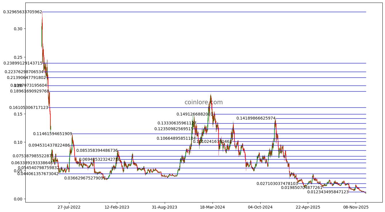 Oasis Network Destek ve Direnç Seviyeleri