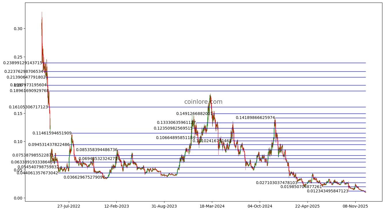 Oasis Network уровни поддержки и сопротивления