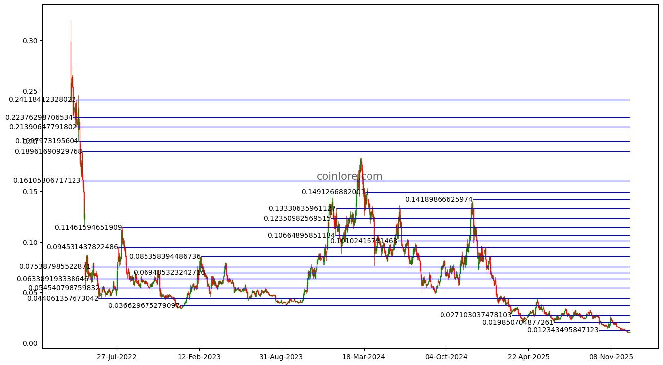 Oasis Network уровни поддержки и сопротивления