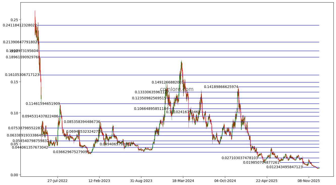 Oasis Network уровни поддержки и сопротивления