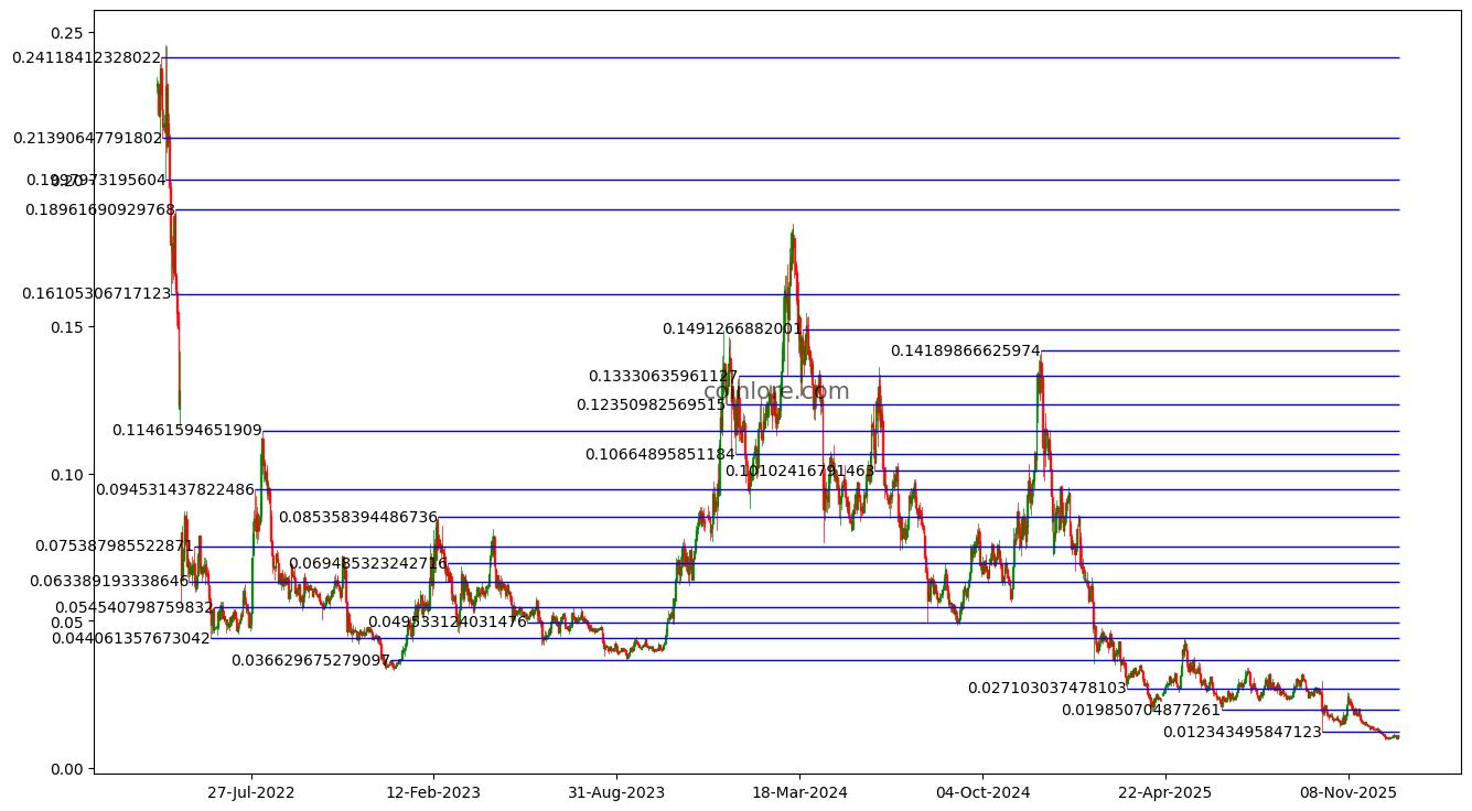 Oasis Network уровни поддержки и сопротивления