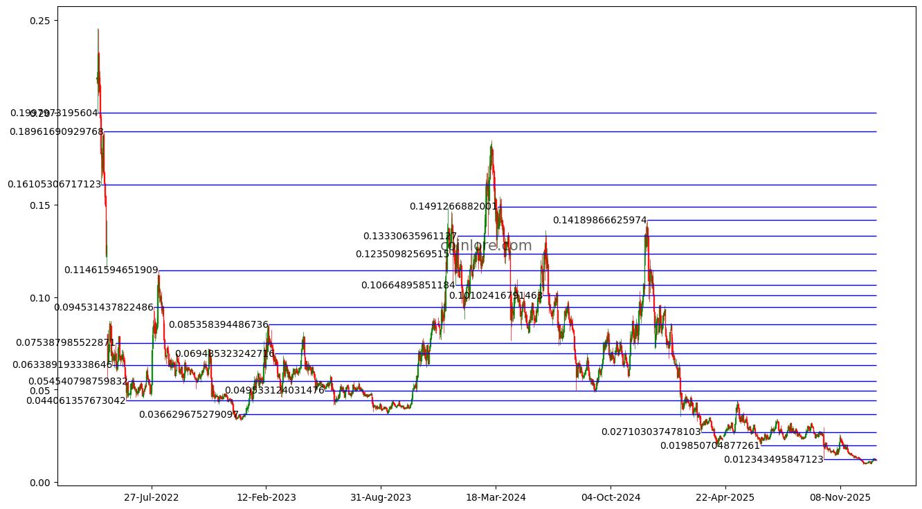 Niveles de soporte y de resistencia de Oasis Network