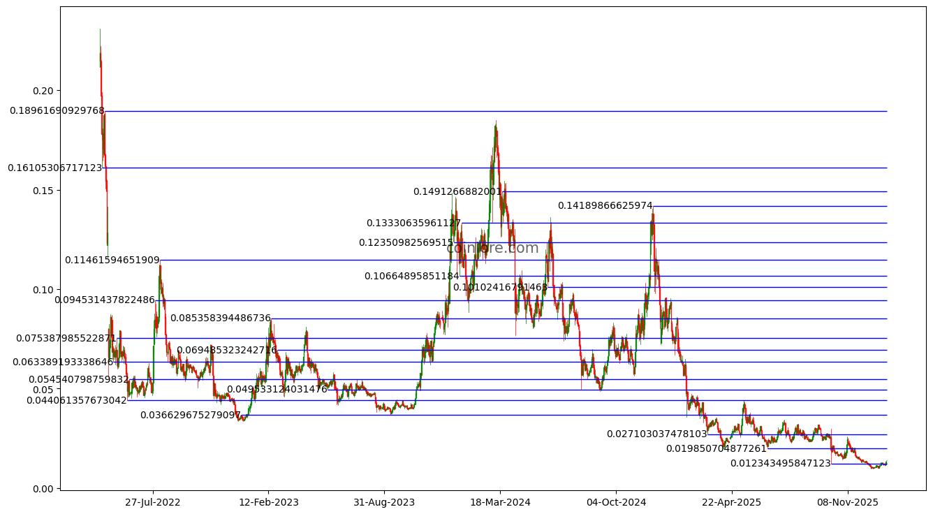 Oasis Network уровни поддержки и сопротивления