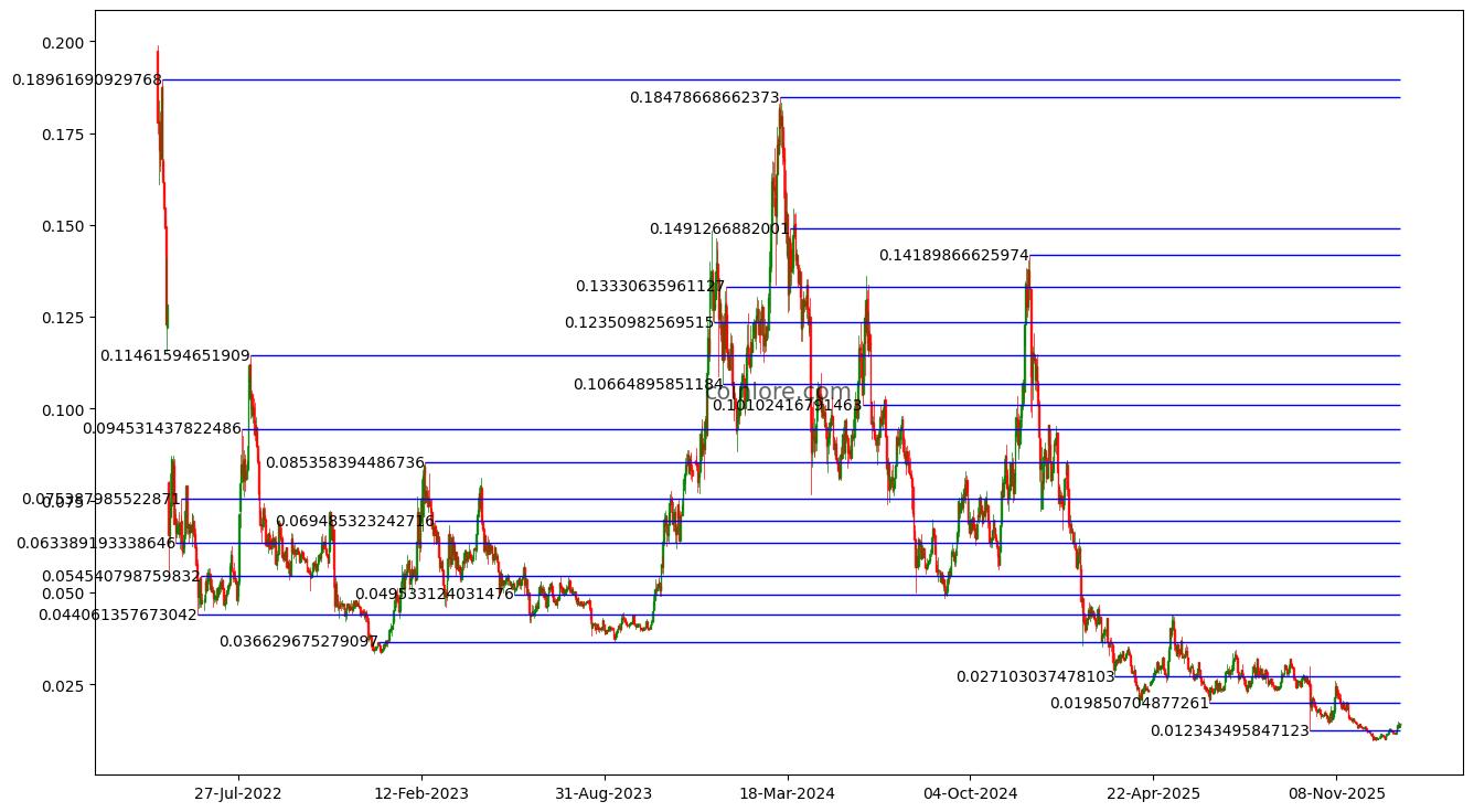 Oasis Network уровни поддержки и сопротивления
