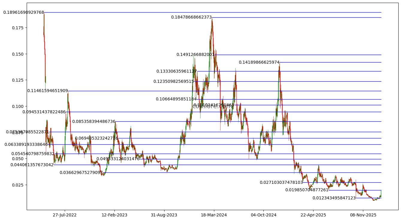 Oasis Network уровни поддержки и сопротивления