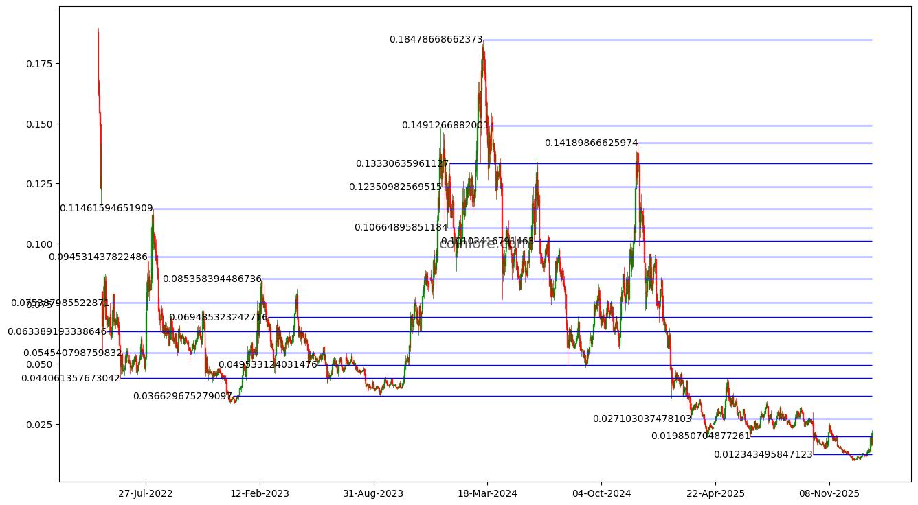 Oasis Network уровни поддержки и сопротивления