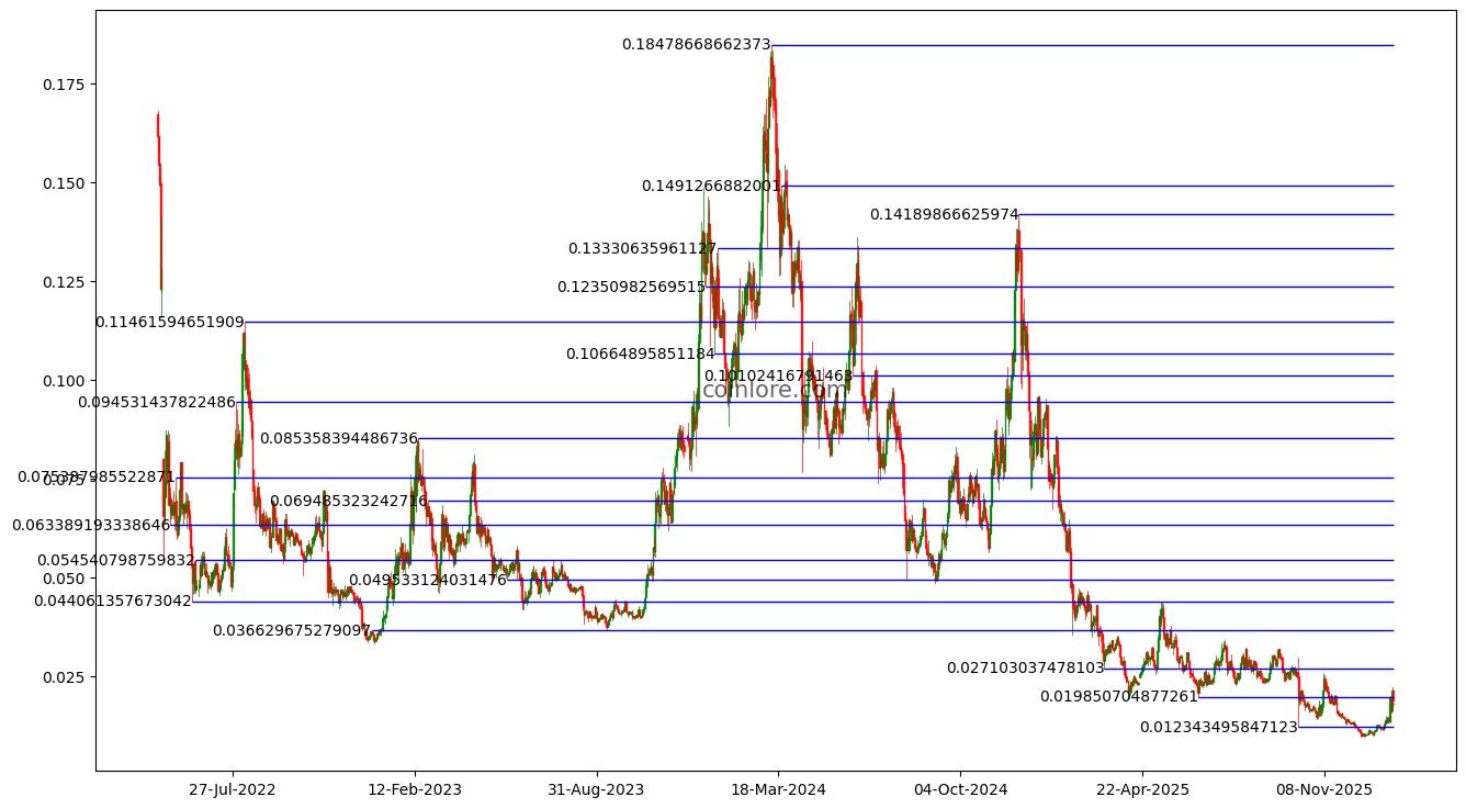 Niveles de soporte y de resistencia de Oasis Network