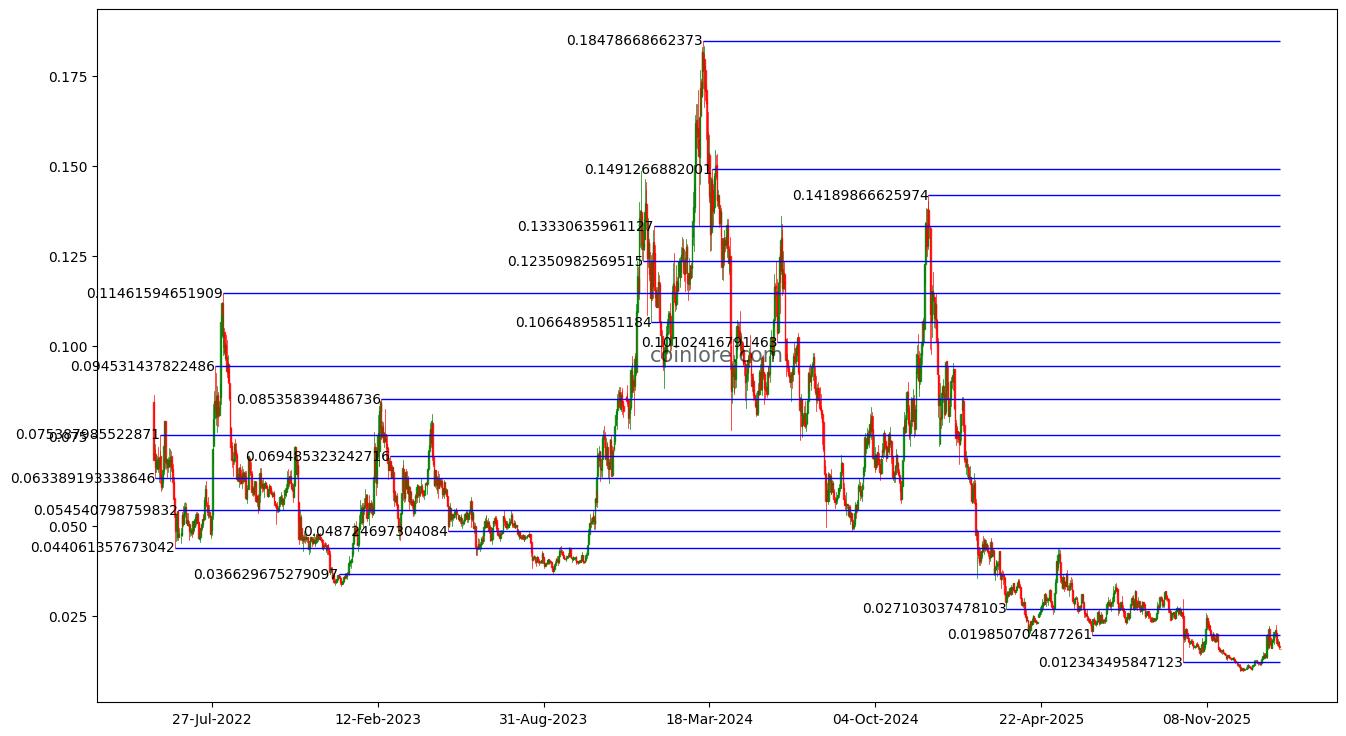 Oasis Network уровни поддержки и сопротивления