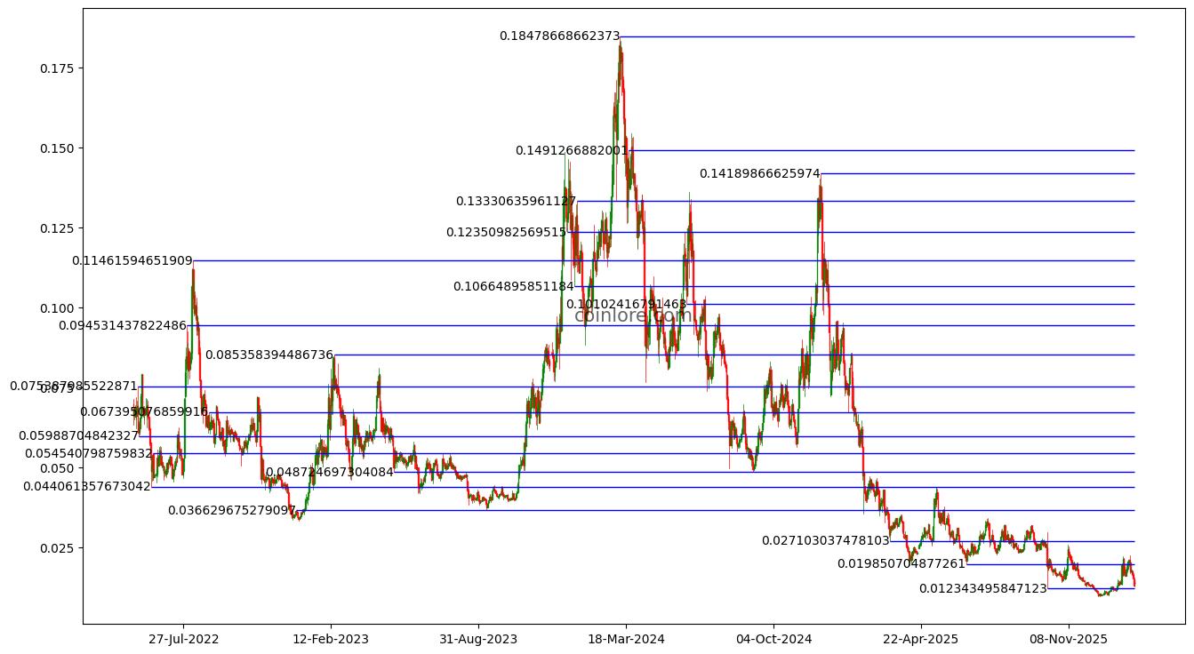 Oasis Network Destek ve Direnç Seviyeleri
