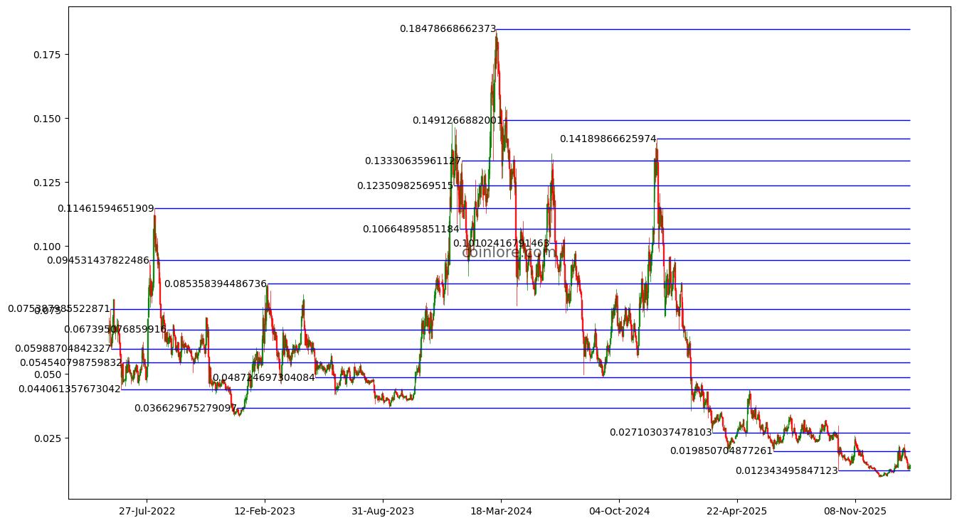 Oasis Network уровни поддержки и сопротивления