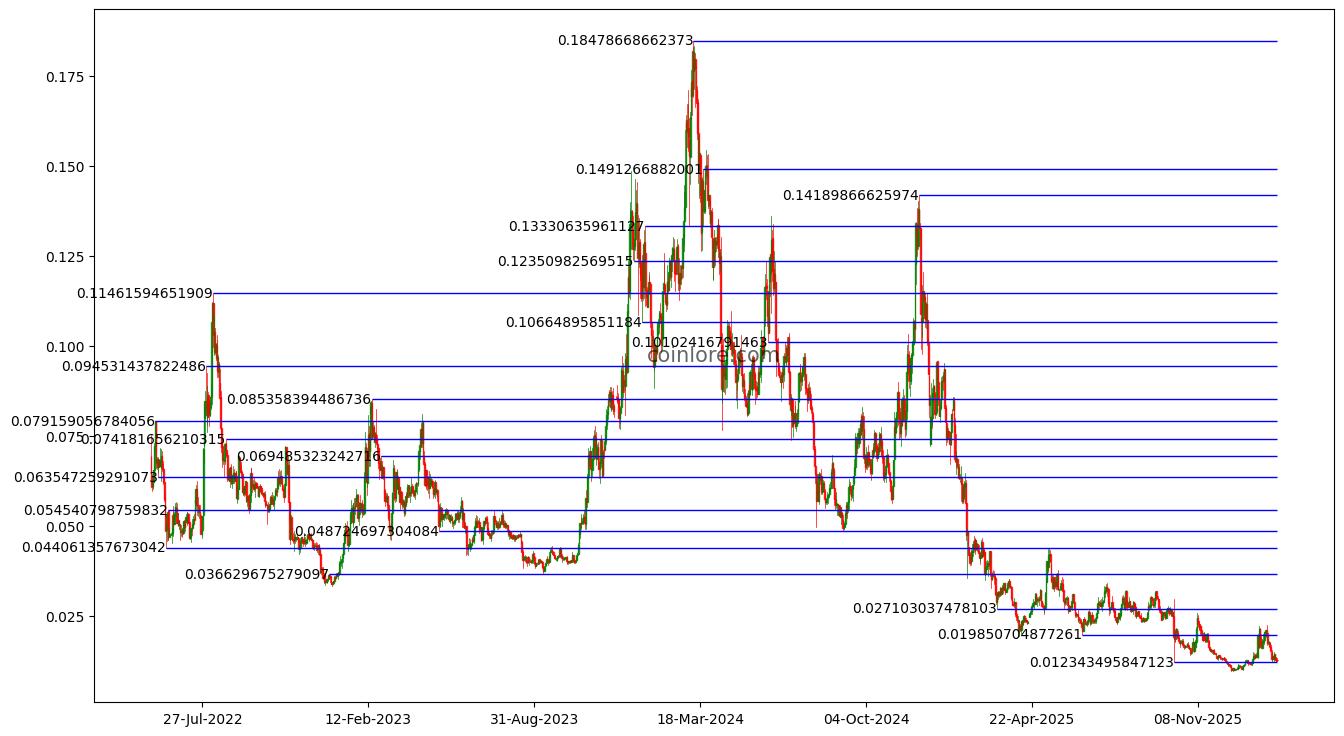 Oasis Network уровни поддержки и сопротивления